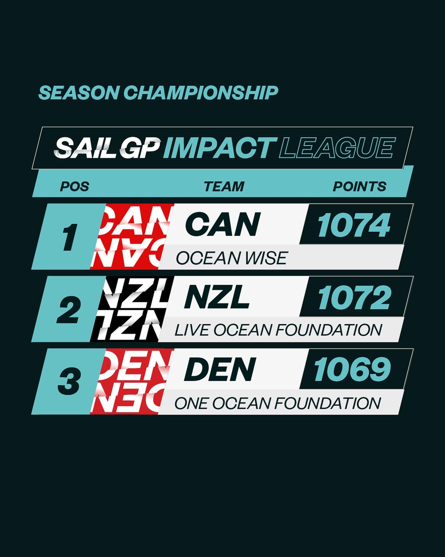 Canada SailGP Team and Ocean Wise Leading the Impact League - Ocean Wise
